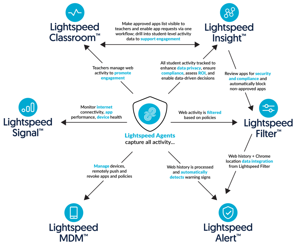 The Role of Interoperability | Digital Learning Management - Lightspeed ...