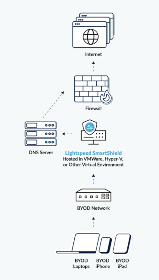 Strengthen Your Protection of Students on BYOD and IoT Devices with ...