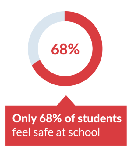 The State of School Safety