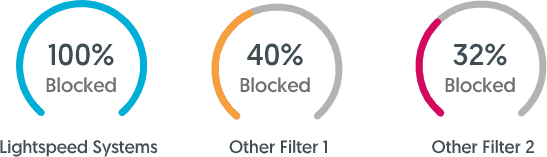 CIPA Compliance and Content Filtering - Lightspeed Systems