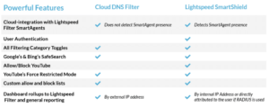 BYOD and IoT Protection for Schools - Lightspeed Systems