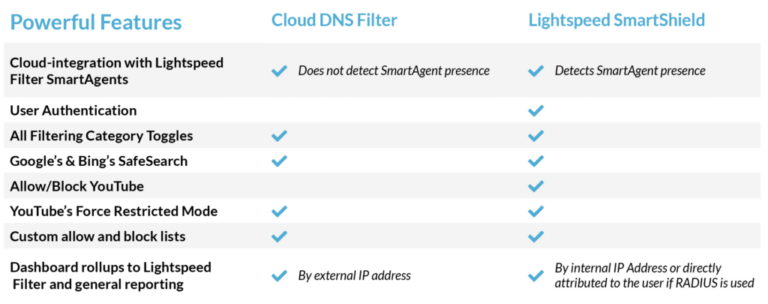 BYOD and IoT Protection for Schools - Lightspeed Systems