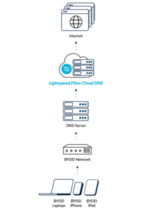 BYOD and IoT Protection for Schools | Lightspeed Systems