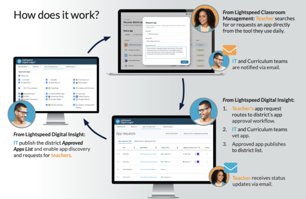 Unlocking App Approval Efficiency with Lightspeed's New Teacher App ...