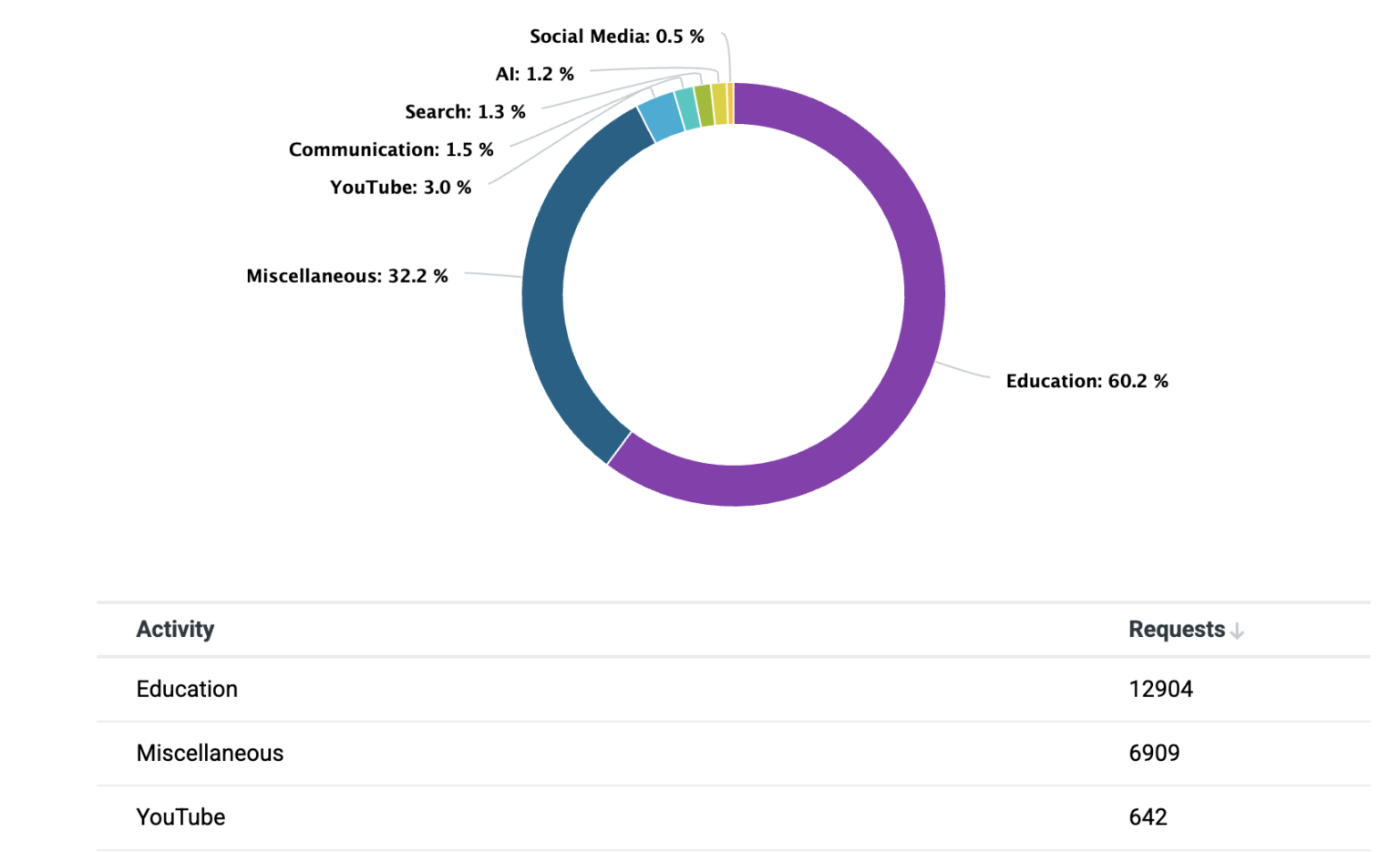Breaking Down Student Screen Time | Lightspeed Systems