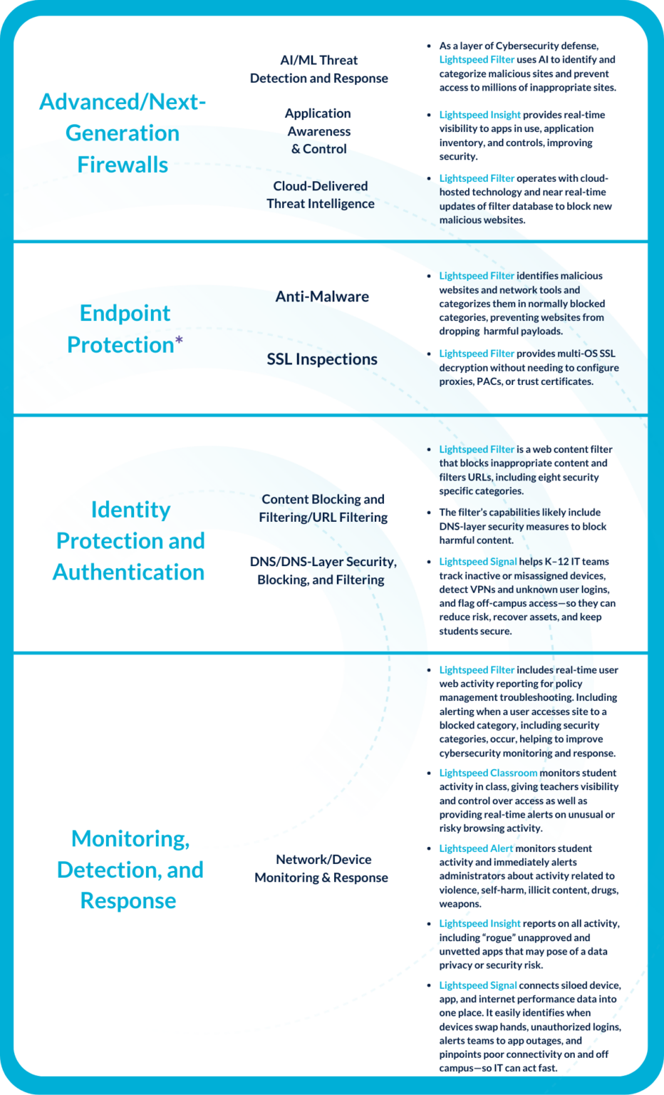 FCC Cybersecurity Grant Solutions | K-12 Funding | Lightspeed Systems